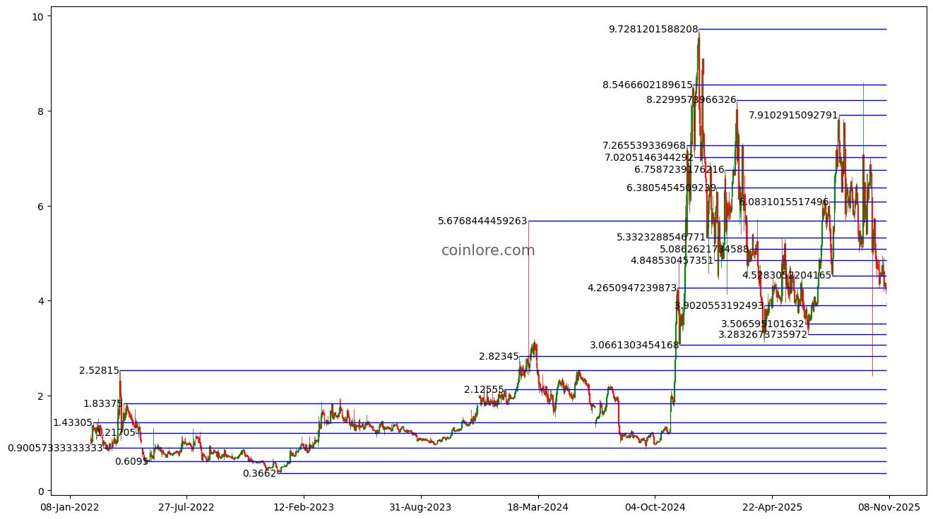 Instadapp Destek ve Direnç Seviyeleri