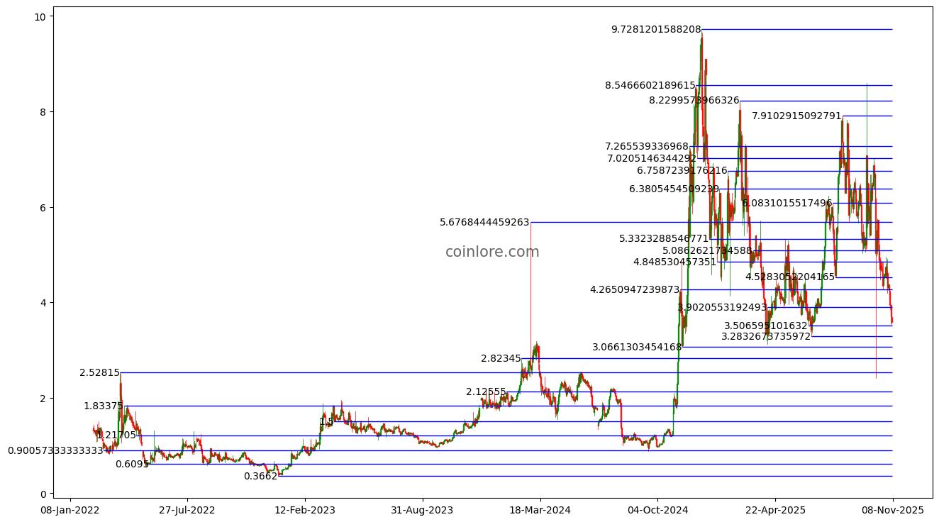 Instadapp Support and resistance levels