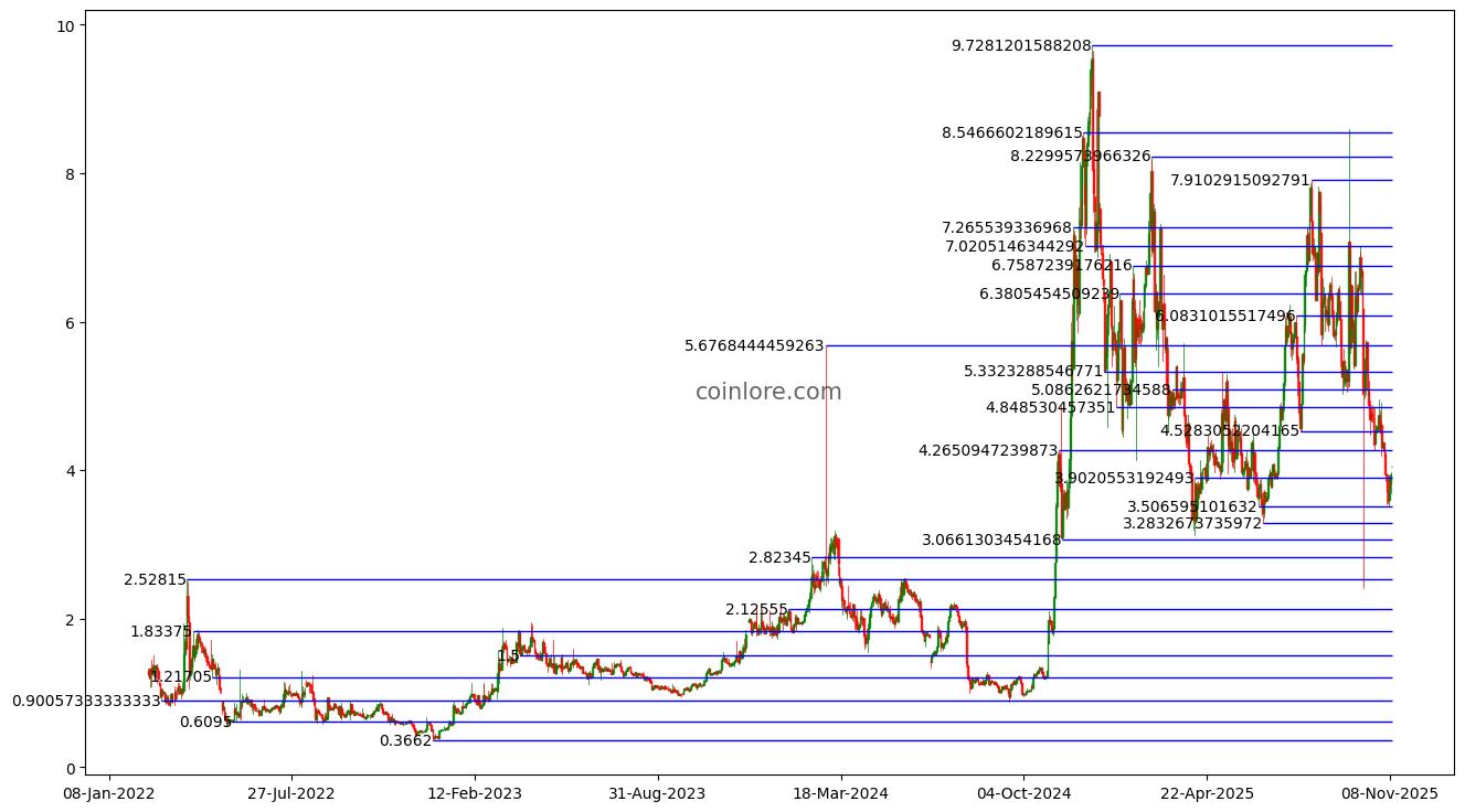 Instadapp Support and resistance levels