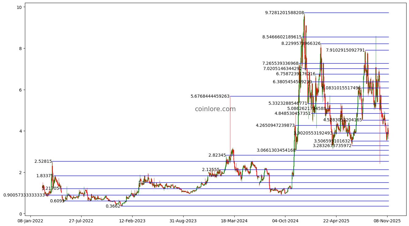 Instadapp Support and resistance levels
