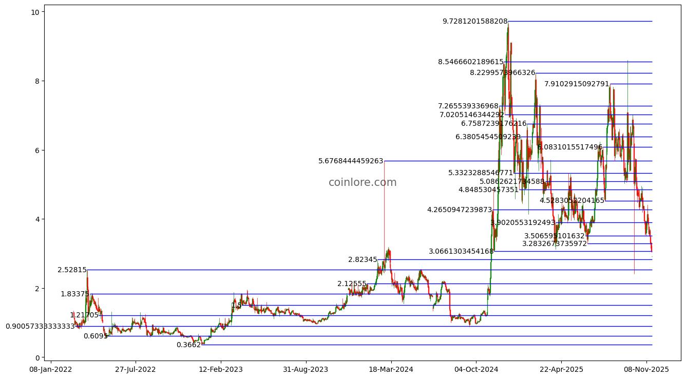 Instadapp Support and resistance levels