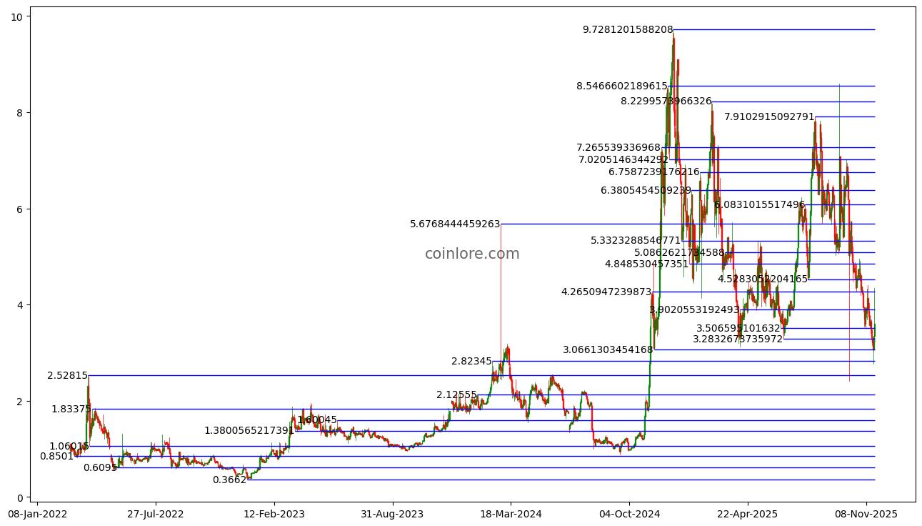 Instadapp уровни поддержки и сопротивления