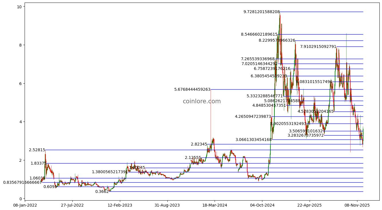 Instadapp Support and resistance levels