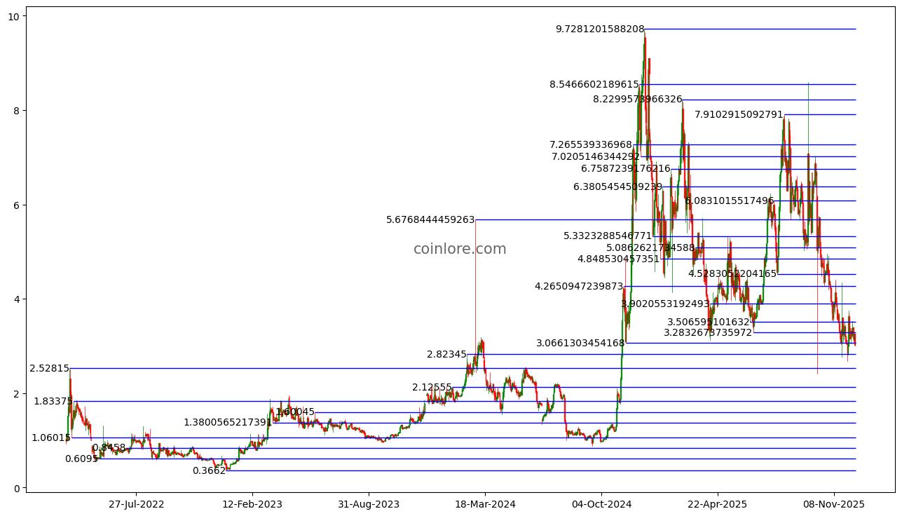 Niveles de soporte y de resistencia de Instadapp