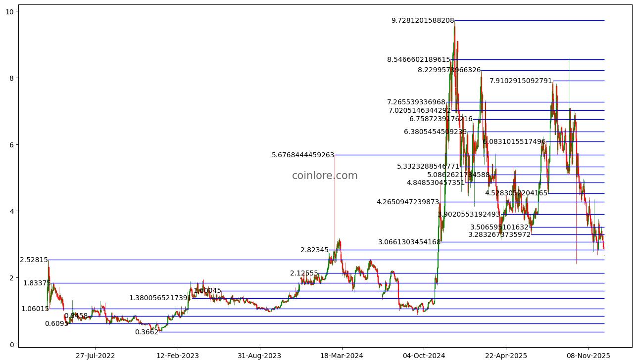 Instadapp Destek ve Direnç Seviyeleri
