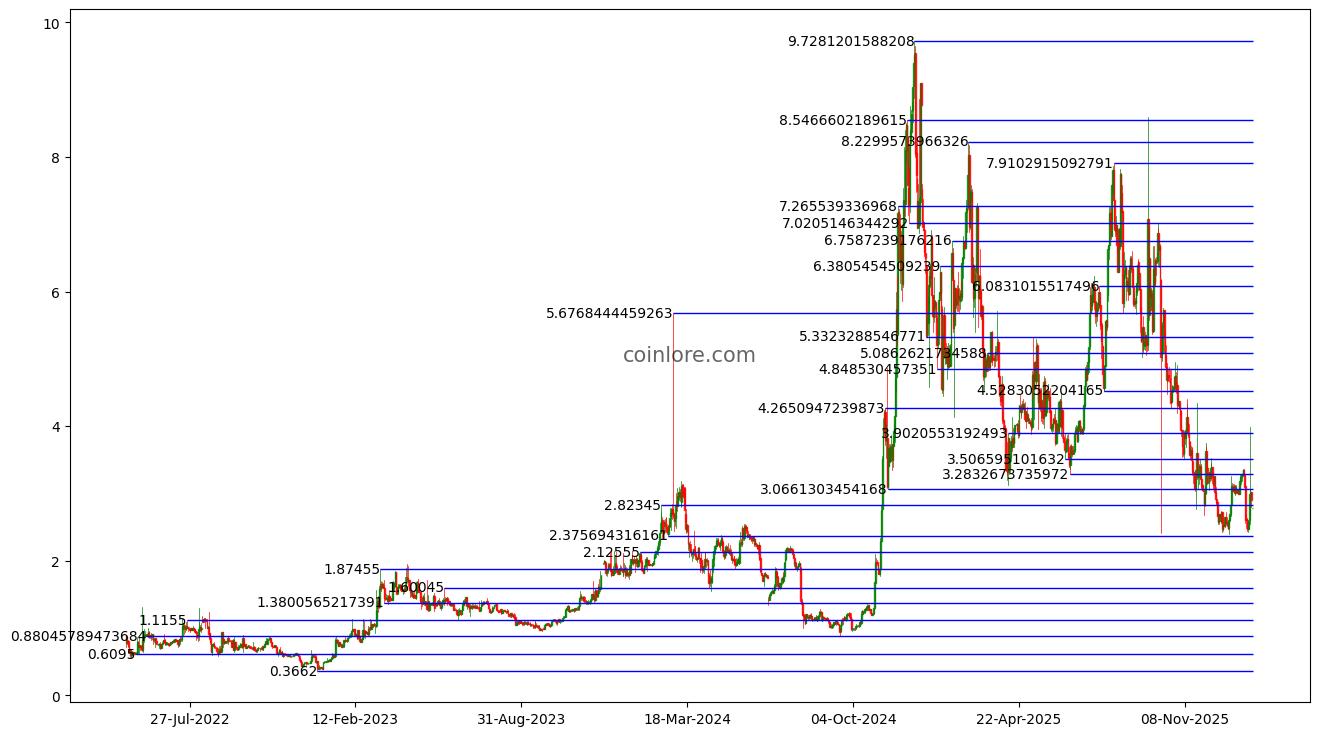 Niveles de soporte y de resistencia de Instadapp