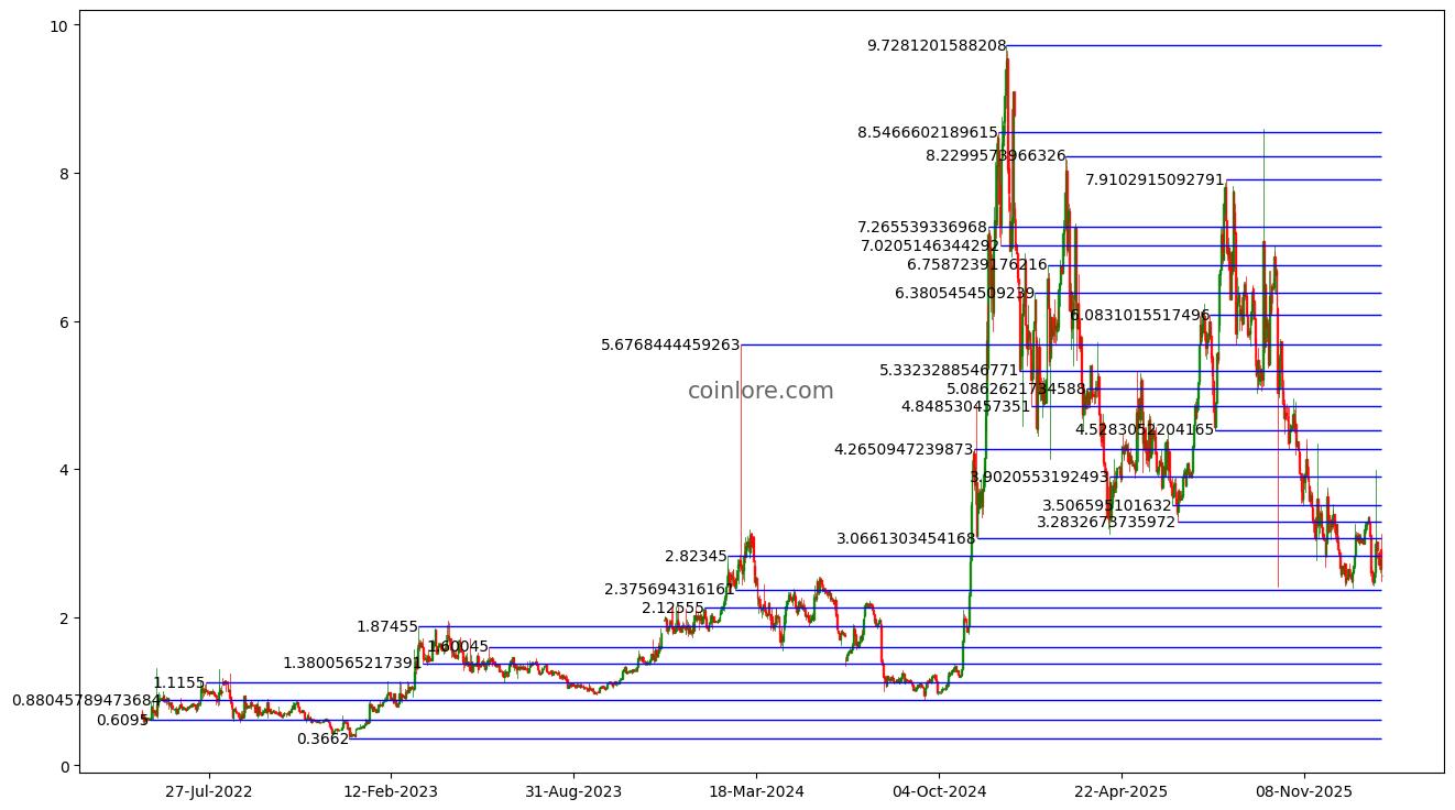 Instadapp Destek ve Direnç Seviyeleri