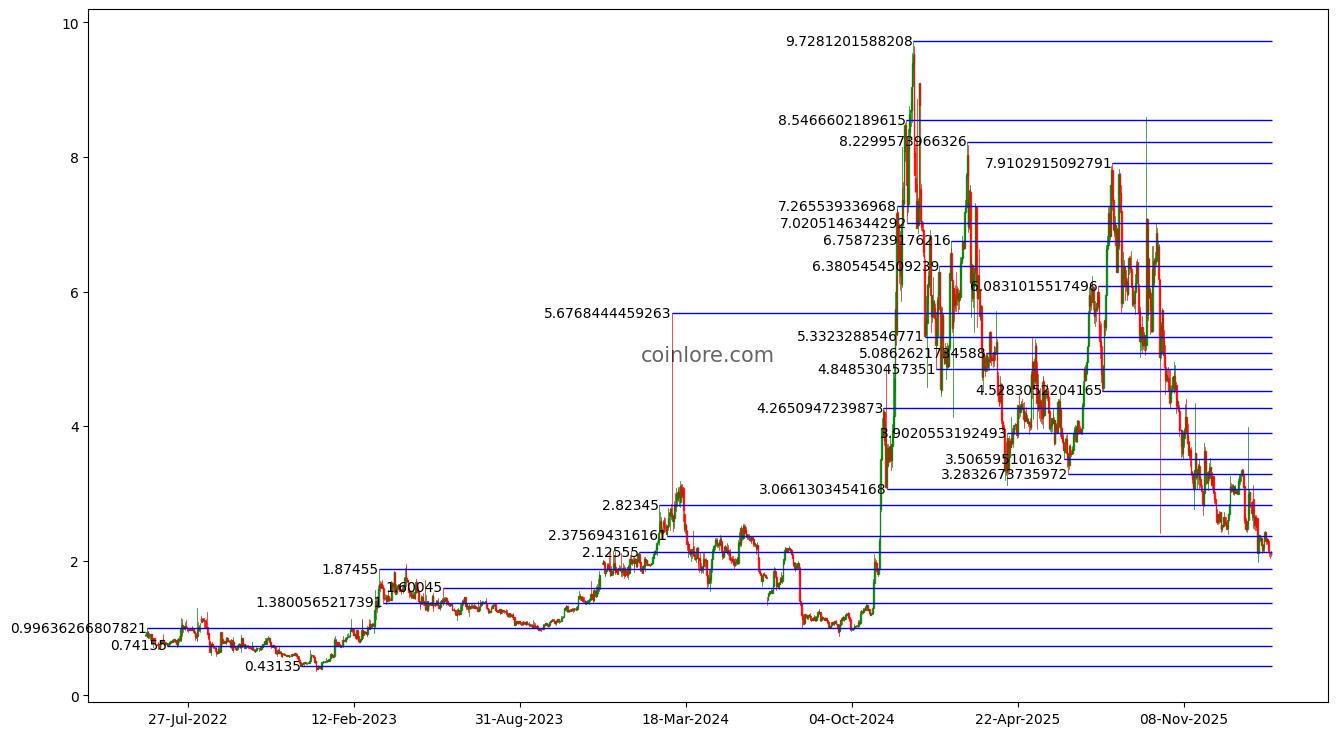 Instadapp уровни поддержки и сопротивления
