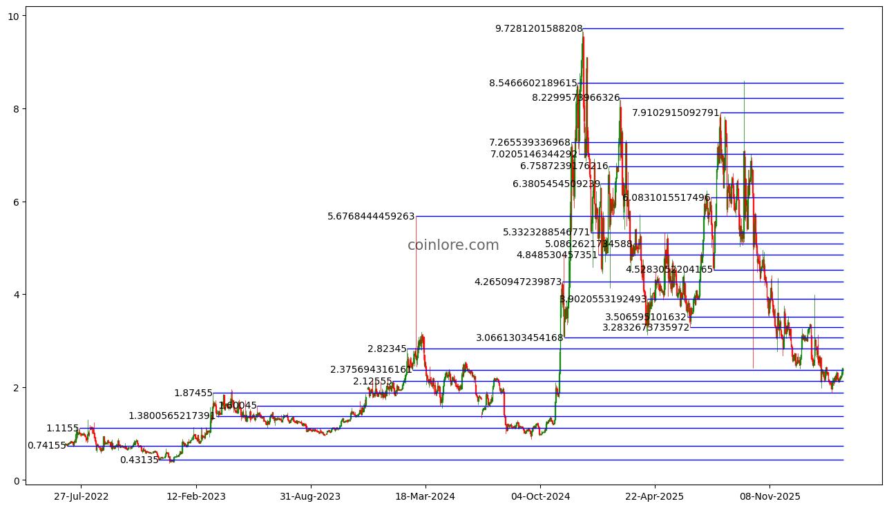 Niveles de soporte y de resistencia de Instadapp