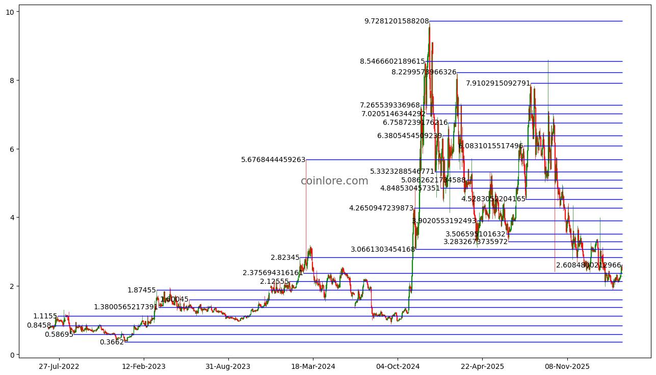 Instadapp Destek ve Direnç Seviyeleri