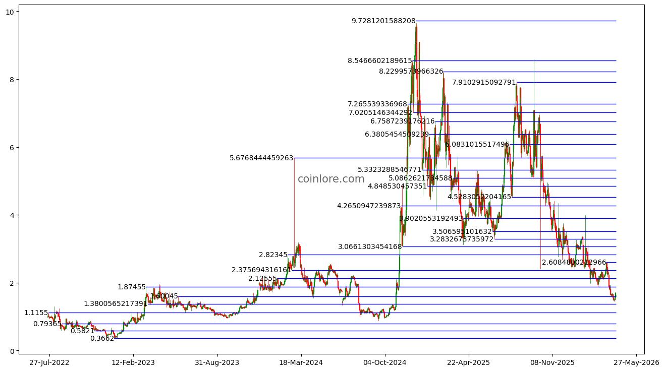 Instadapp уровни поддержки и сопротивления