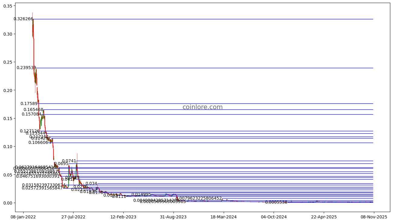 Instrumental Finance Support and resistance levels