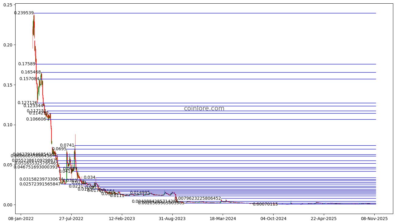 Instrumental Finance Support and resistance levels