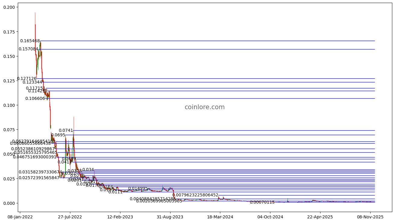 Instrumental Finance Support and resistance levels