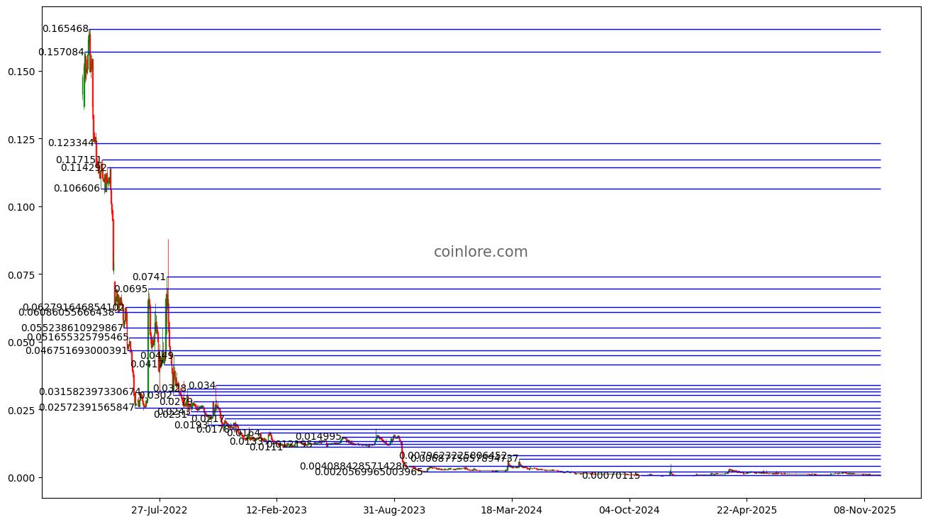 Instrumental Finance Support and resistance levels