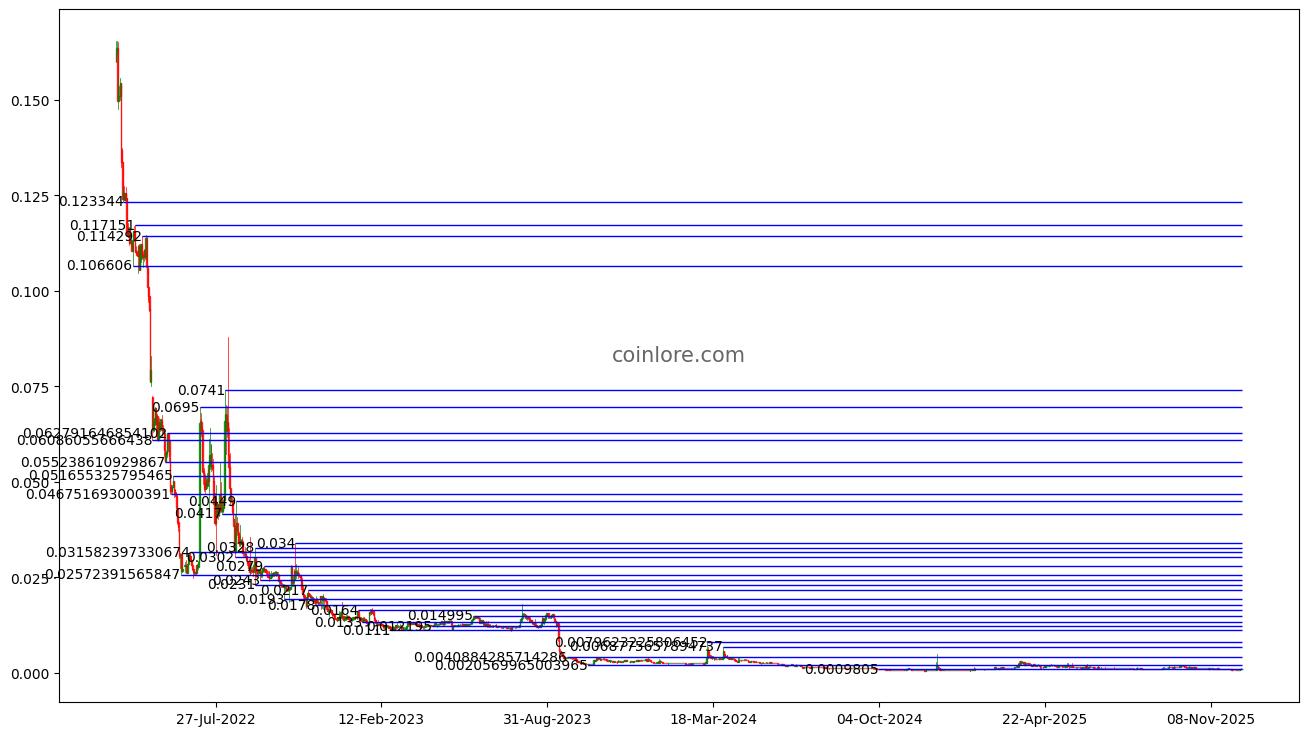 Instrumental Finance уровни поддержки и сопротивления