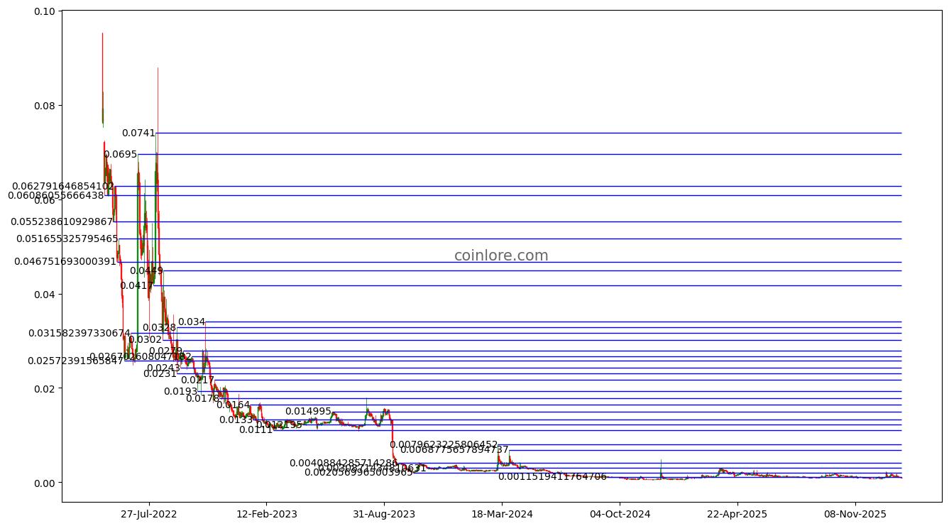 Instrumental Finance уровни поддержки и сопротивления