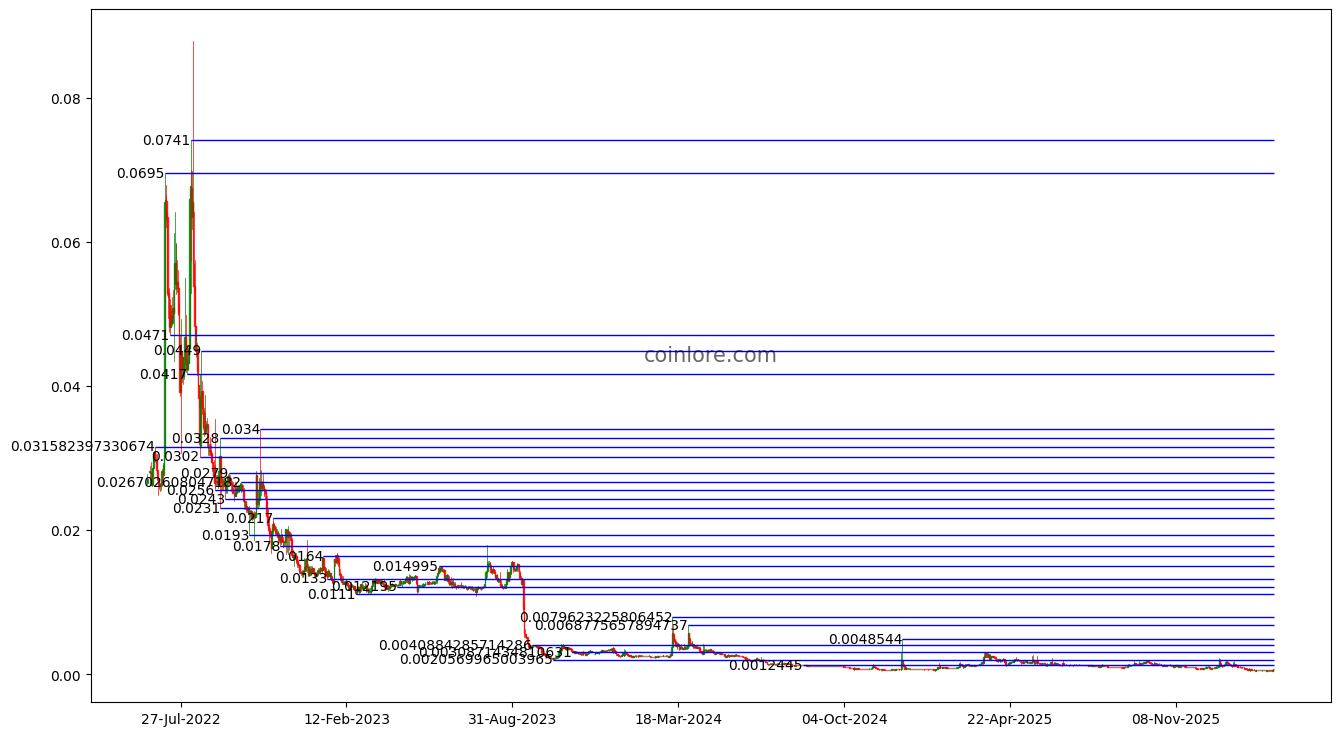 Instrumental Finance уровни поддержки и сопротивления