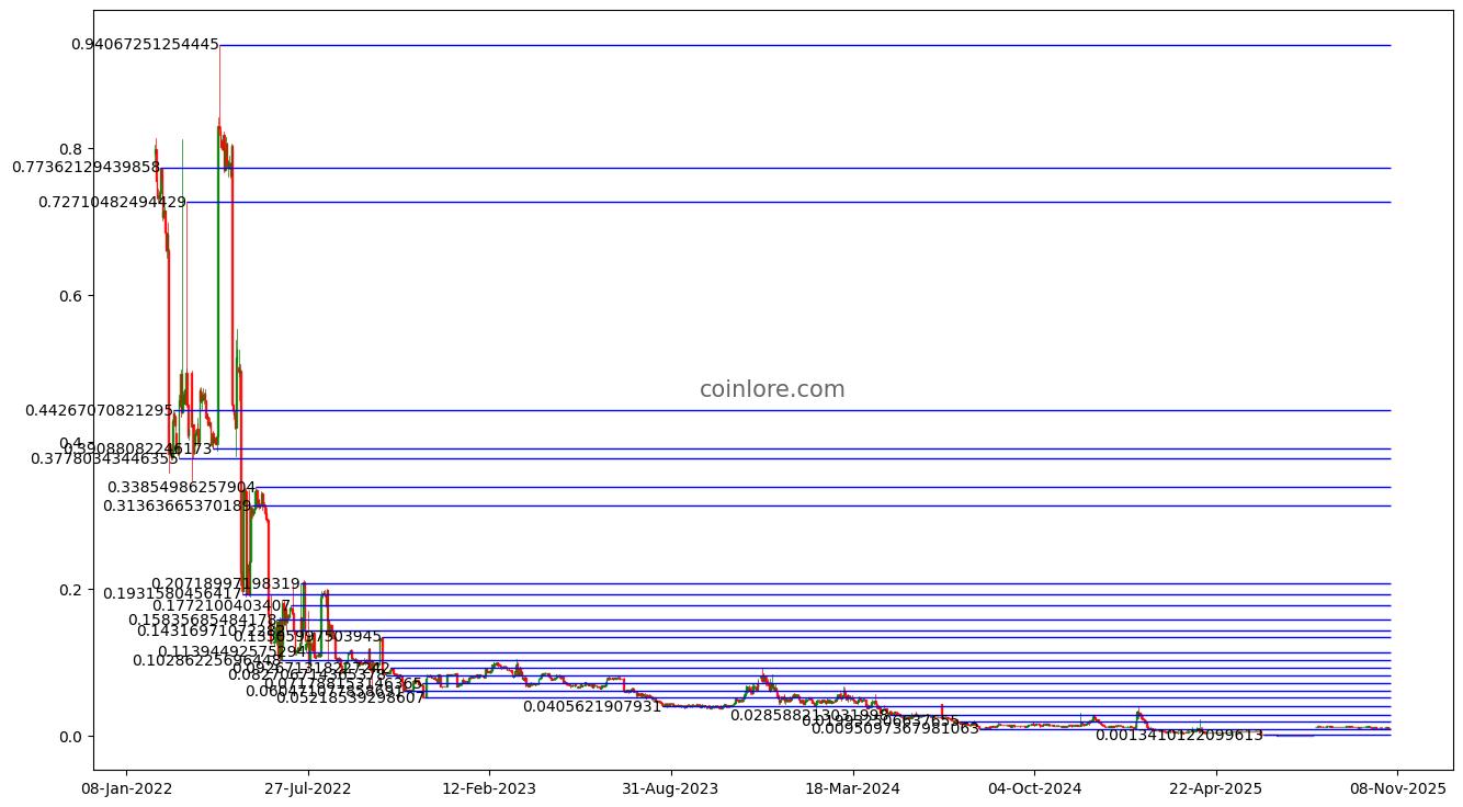 InsurChain Support and resistance levels