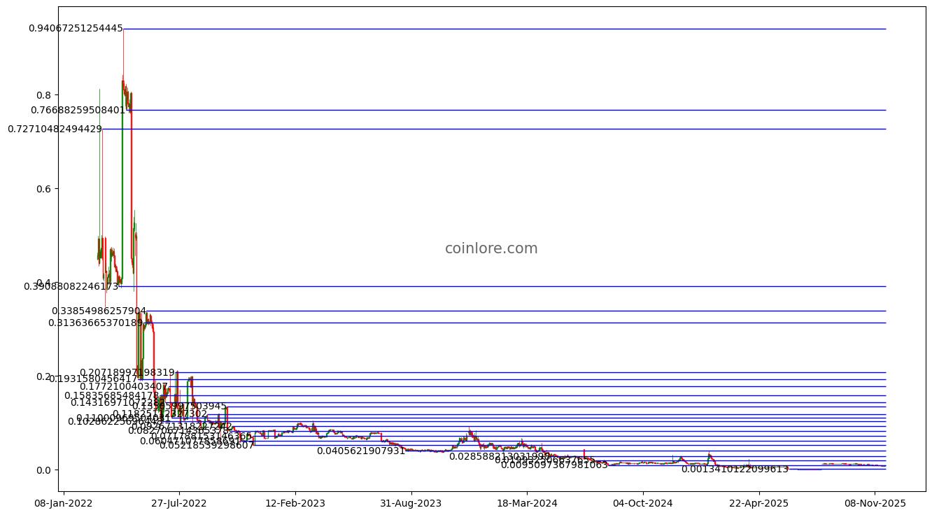 InsurChain Support and resistance levels