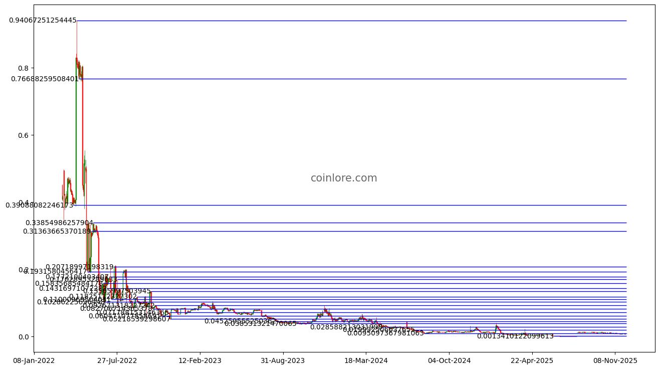 InsurChain Support and resistance levels