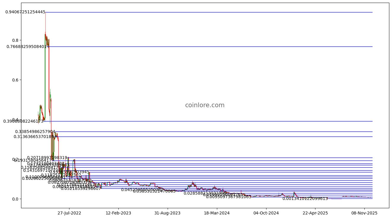 InsurChain Support and resistance levels