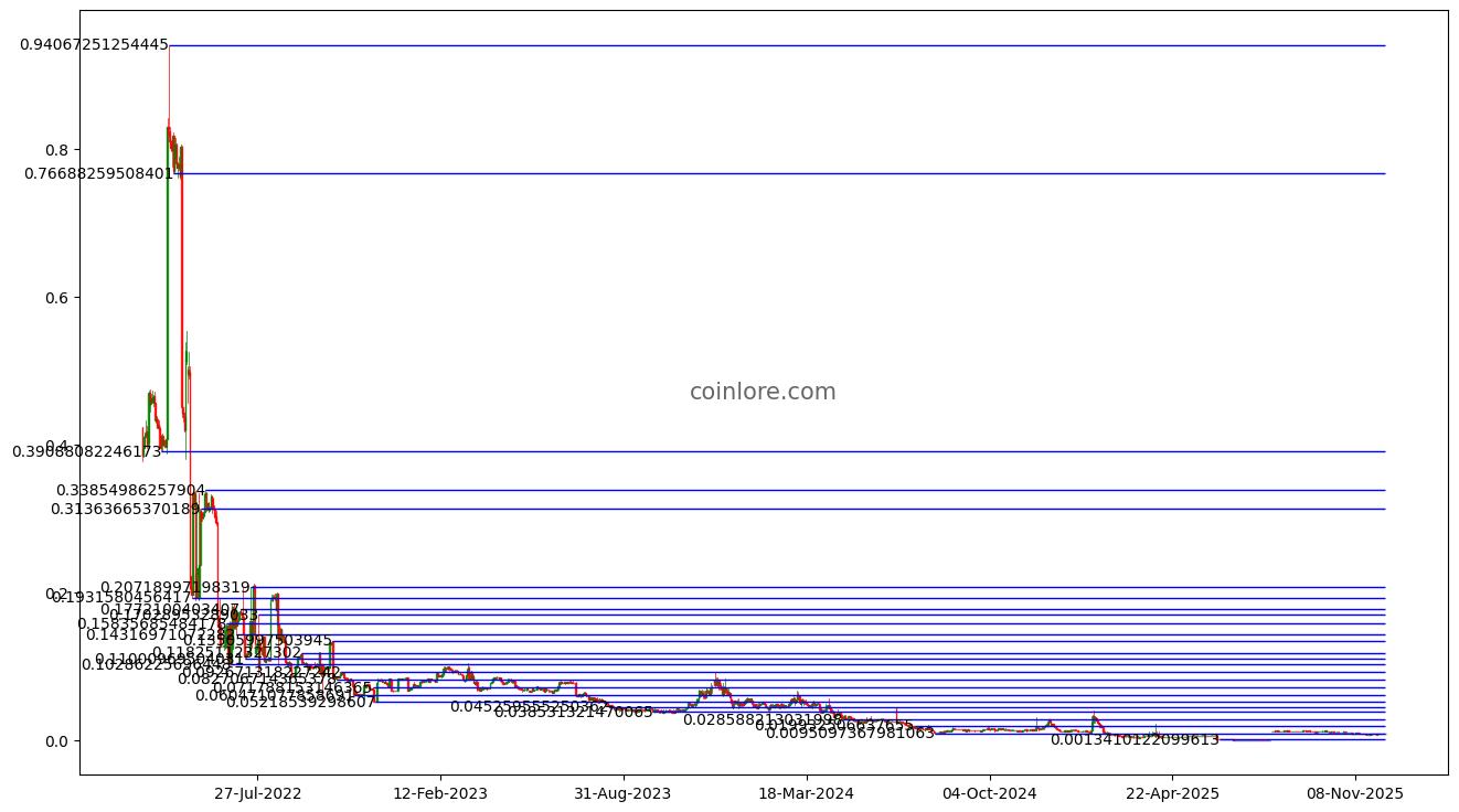 InsurChain Support and resistance levels