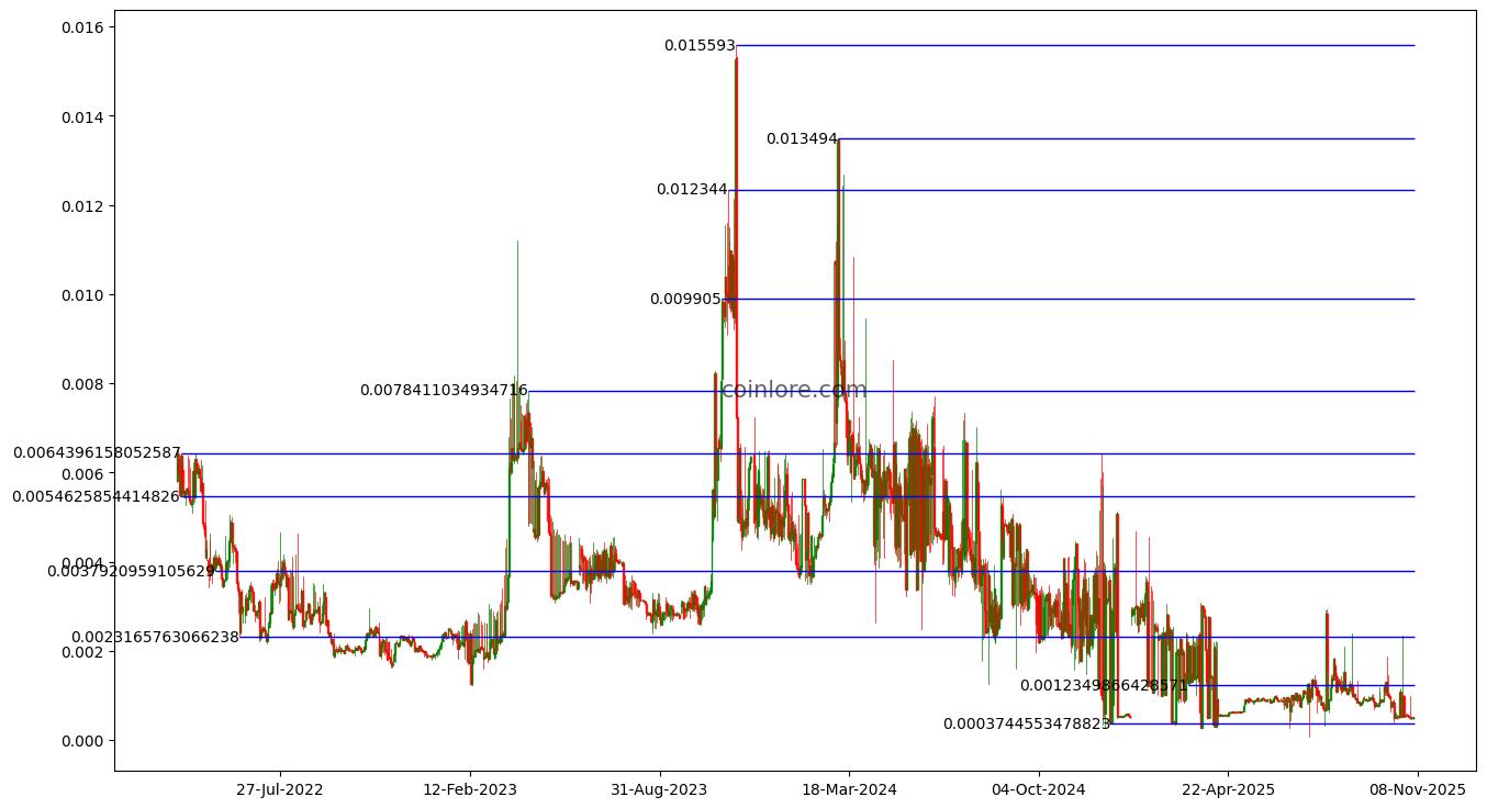 InSure DeFi Support and resistance levels