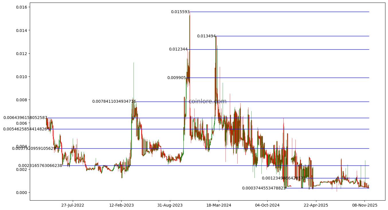 InSure DeFi уровни поддержки и сопротивления