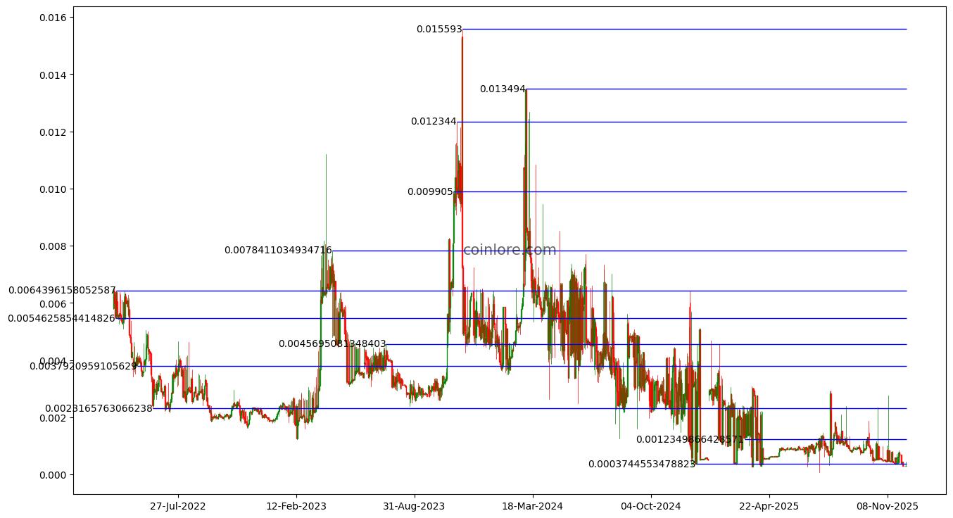 InSure DeFi Support and resistance levels
