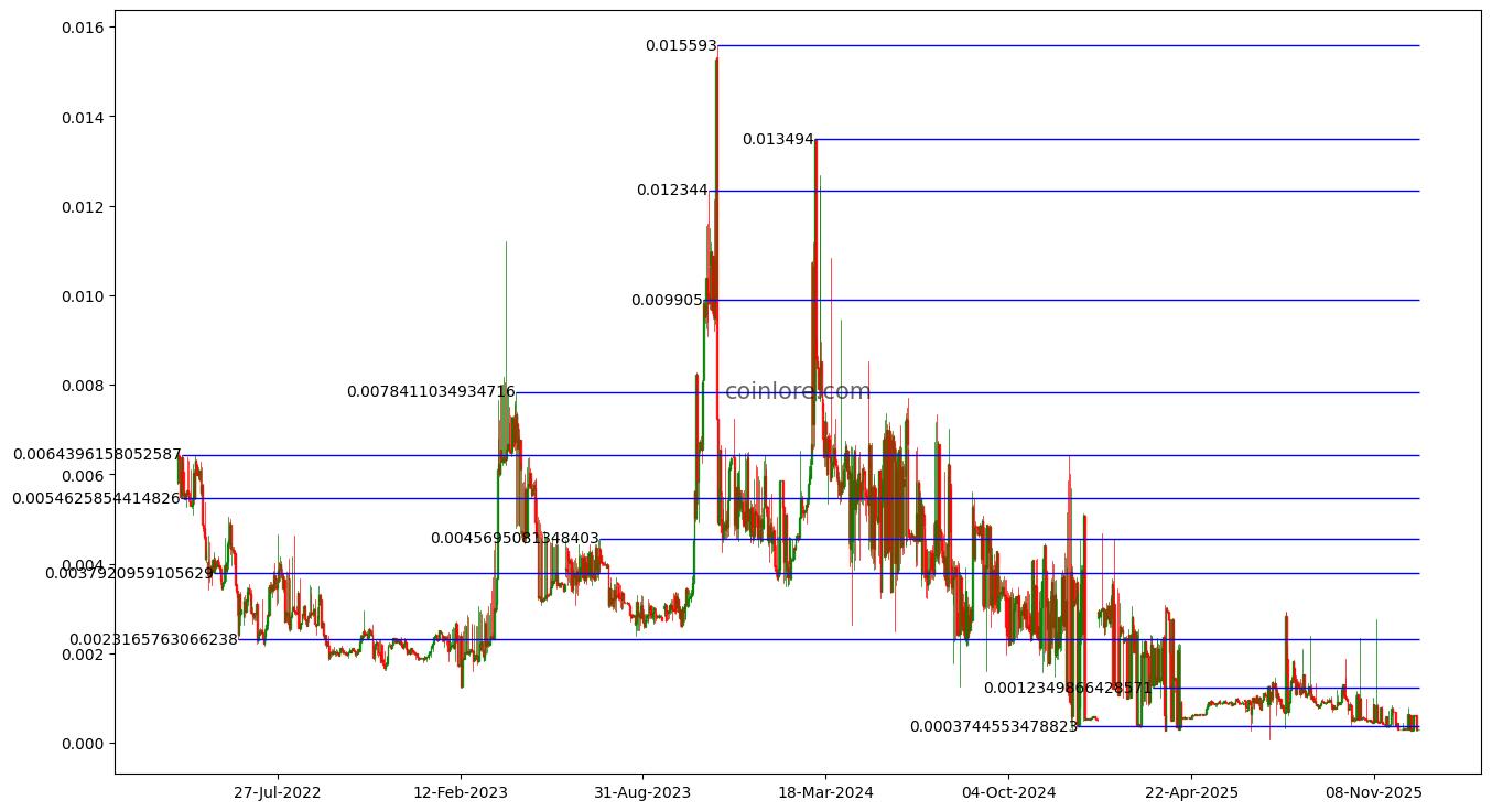 InSure DeFi уровни поддержки и сопротивления