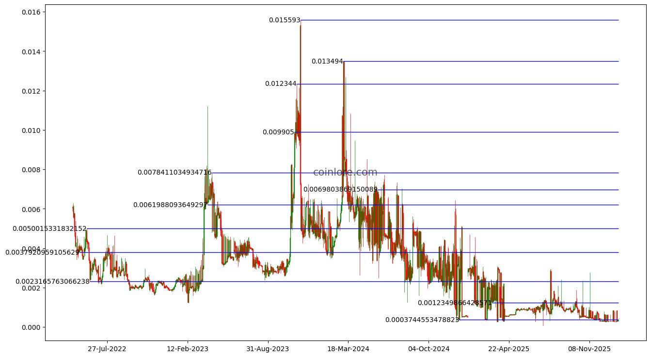 InSure DeFi уровни поддержки и сопротивления