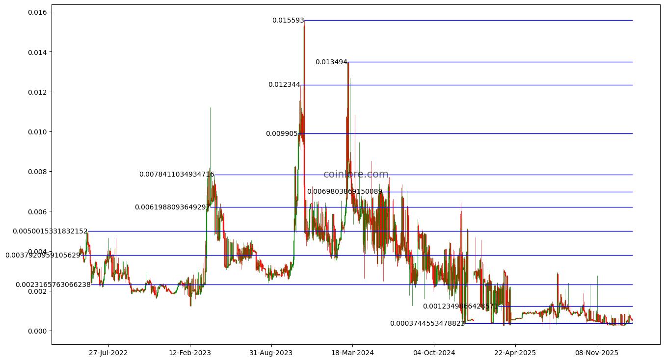 InSure DeFi уровни поддержки и сопротивления