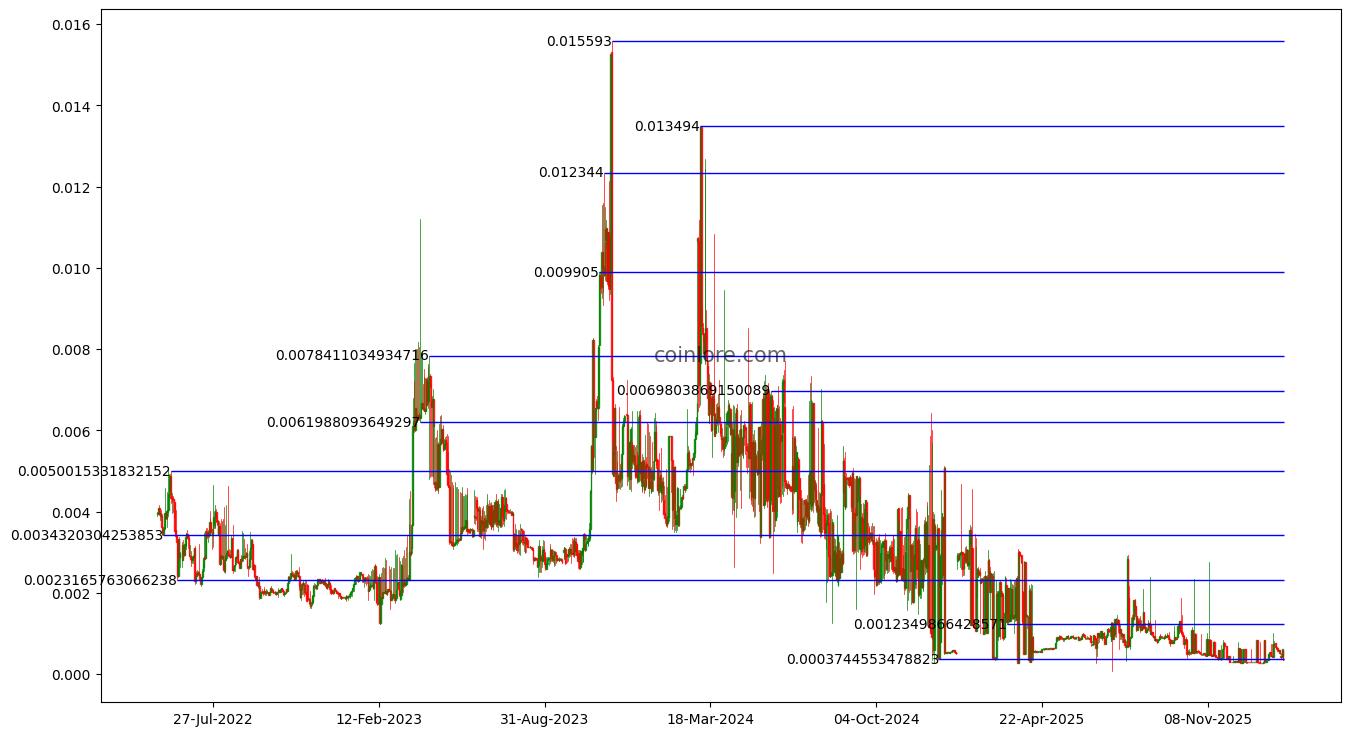 InSure DeFi уровни поддержки и сопротивления