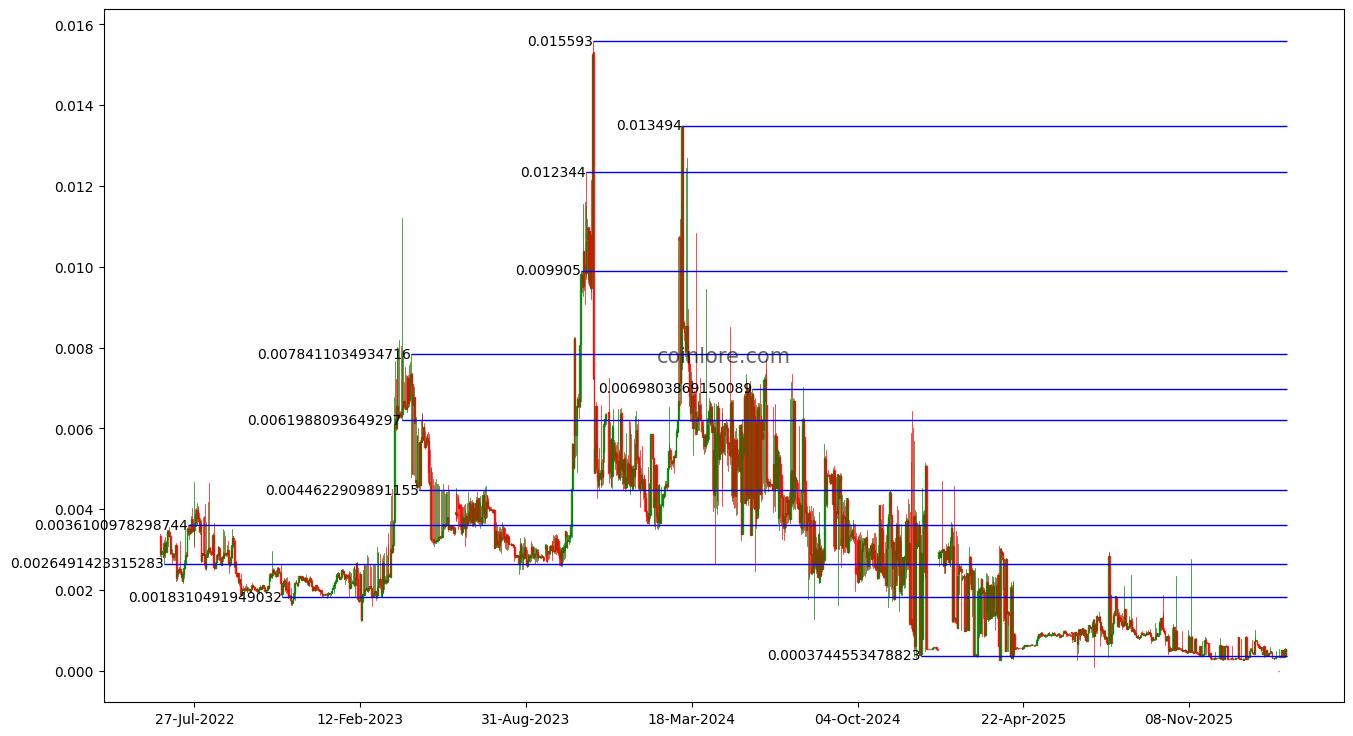 InSure DeFi уровни поддержки и сопротивления