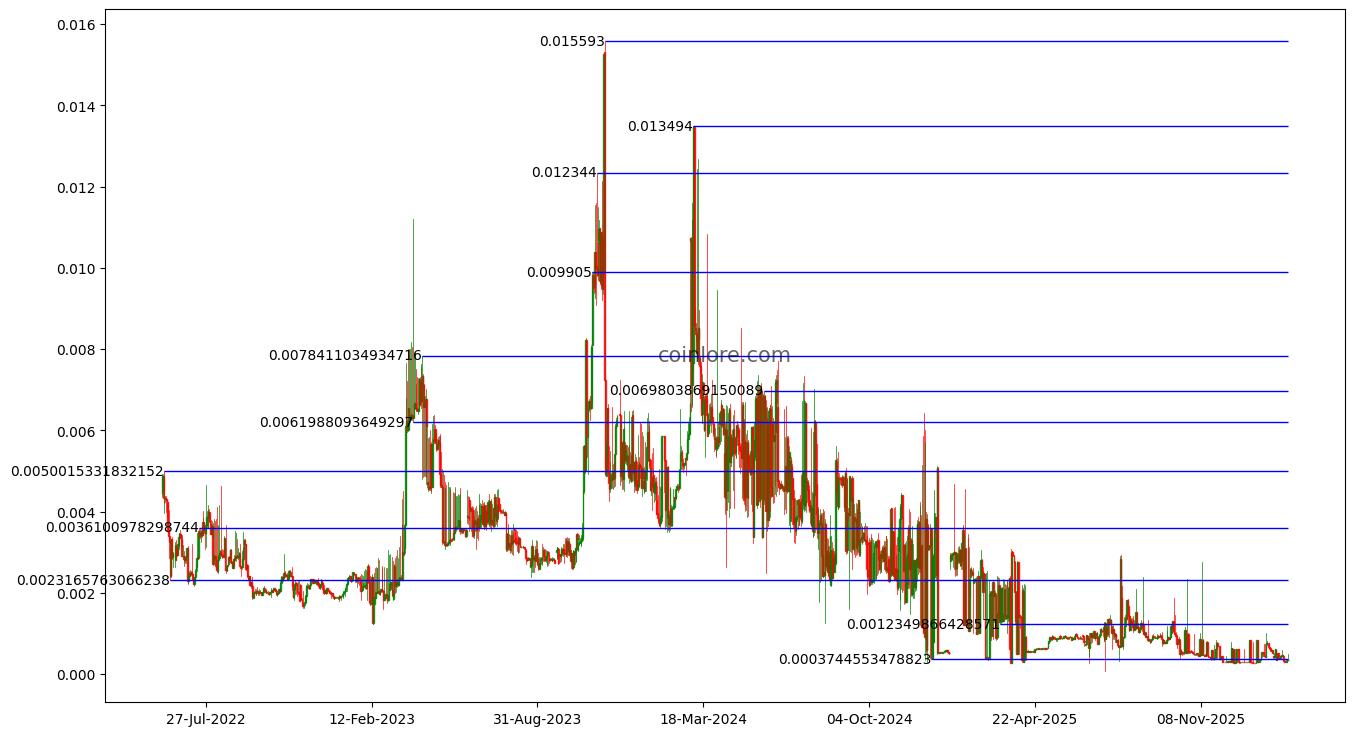 InSure DeFi уровни поддержки и сопротивления