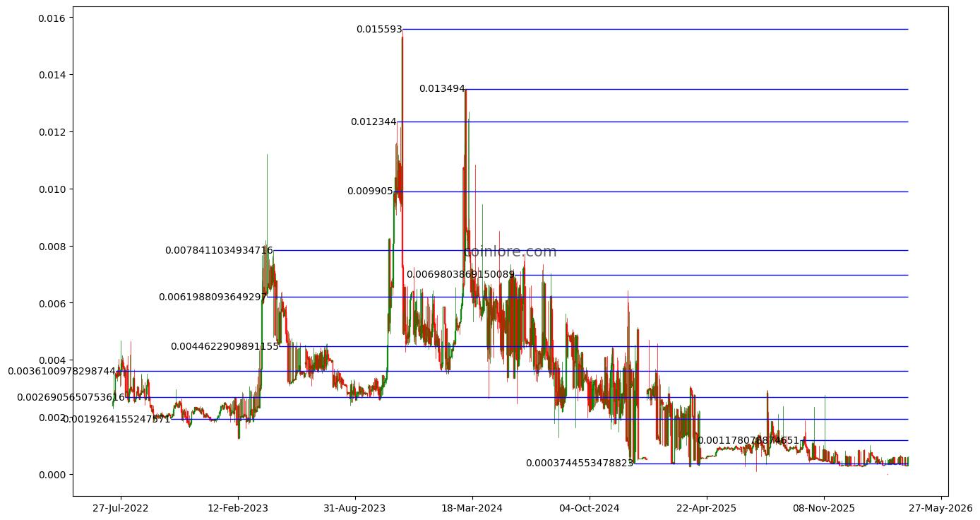 InSure DeFi уровни поддержки и сопротивления