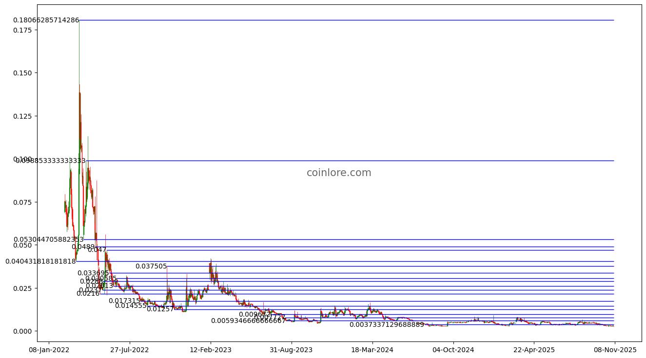 Integral Support and resistance levels