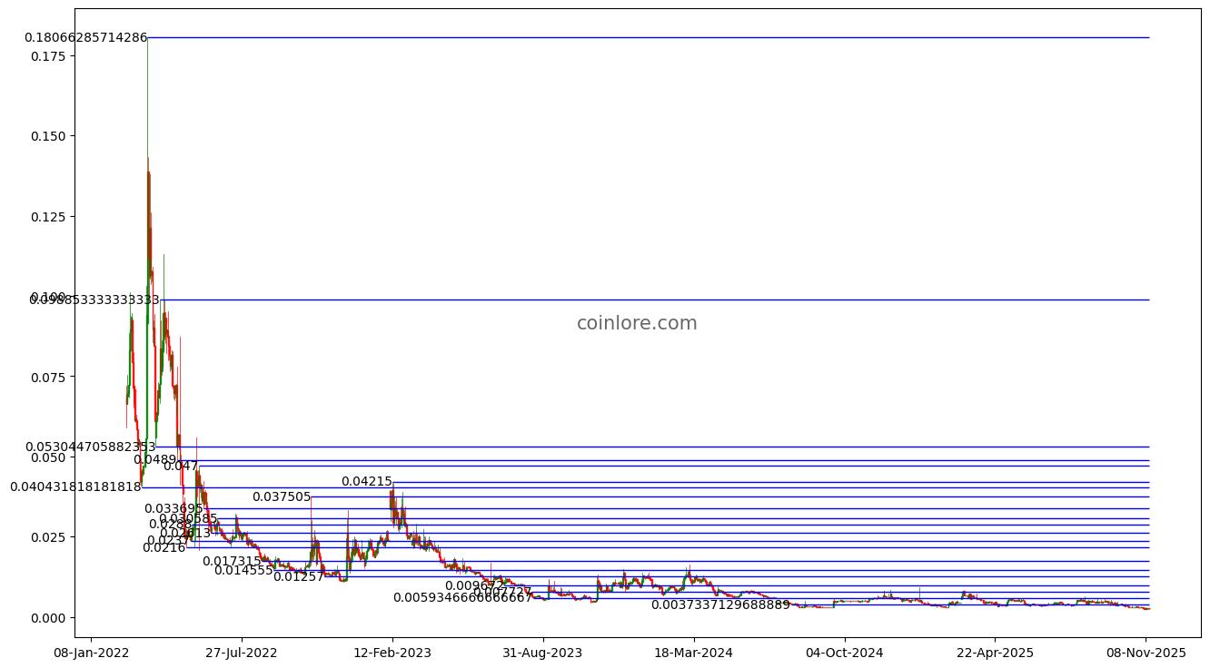 Integral Support and resistance levels