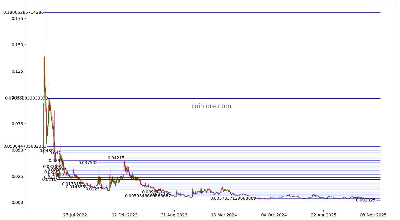 Integral Support and resistance levels