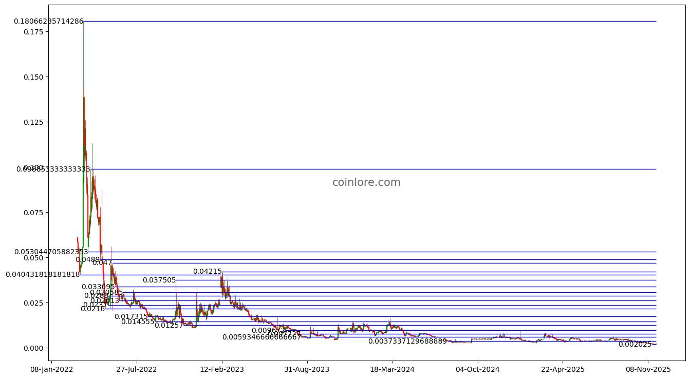 Integral Support and resistance levels