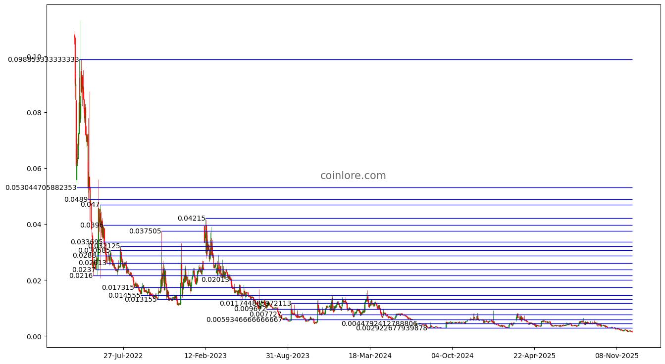 Niveles de soporte y de resistencia de Integral
