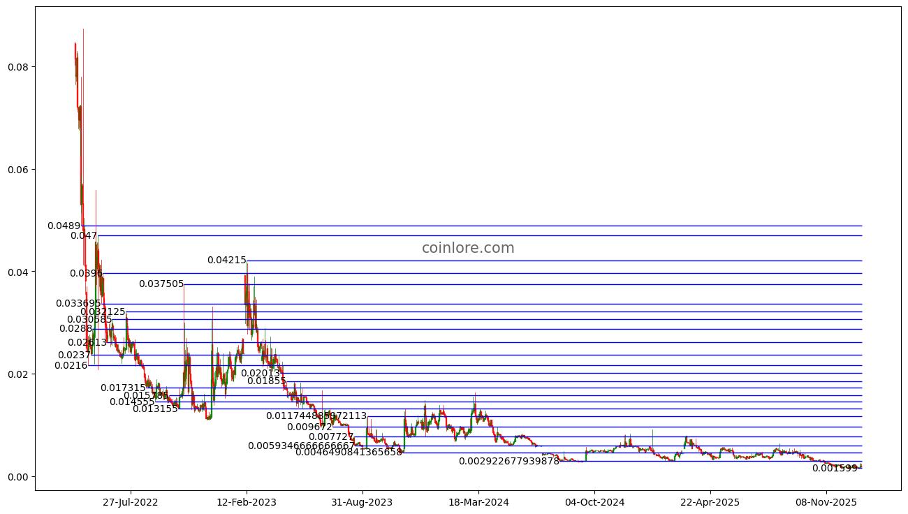 Integral уровни поддержки и сопротивления