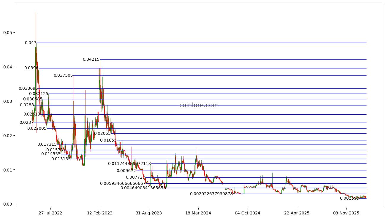 Niveles de soporte y de resistencia de Integral