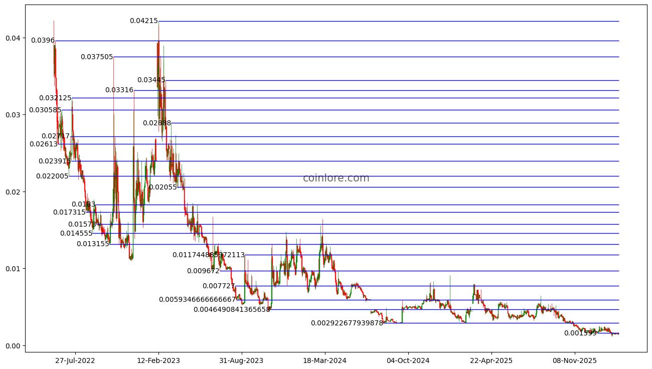Integral уровни поддержки и сопротивления