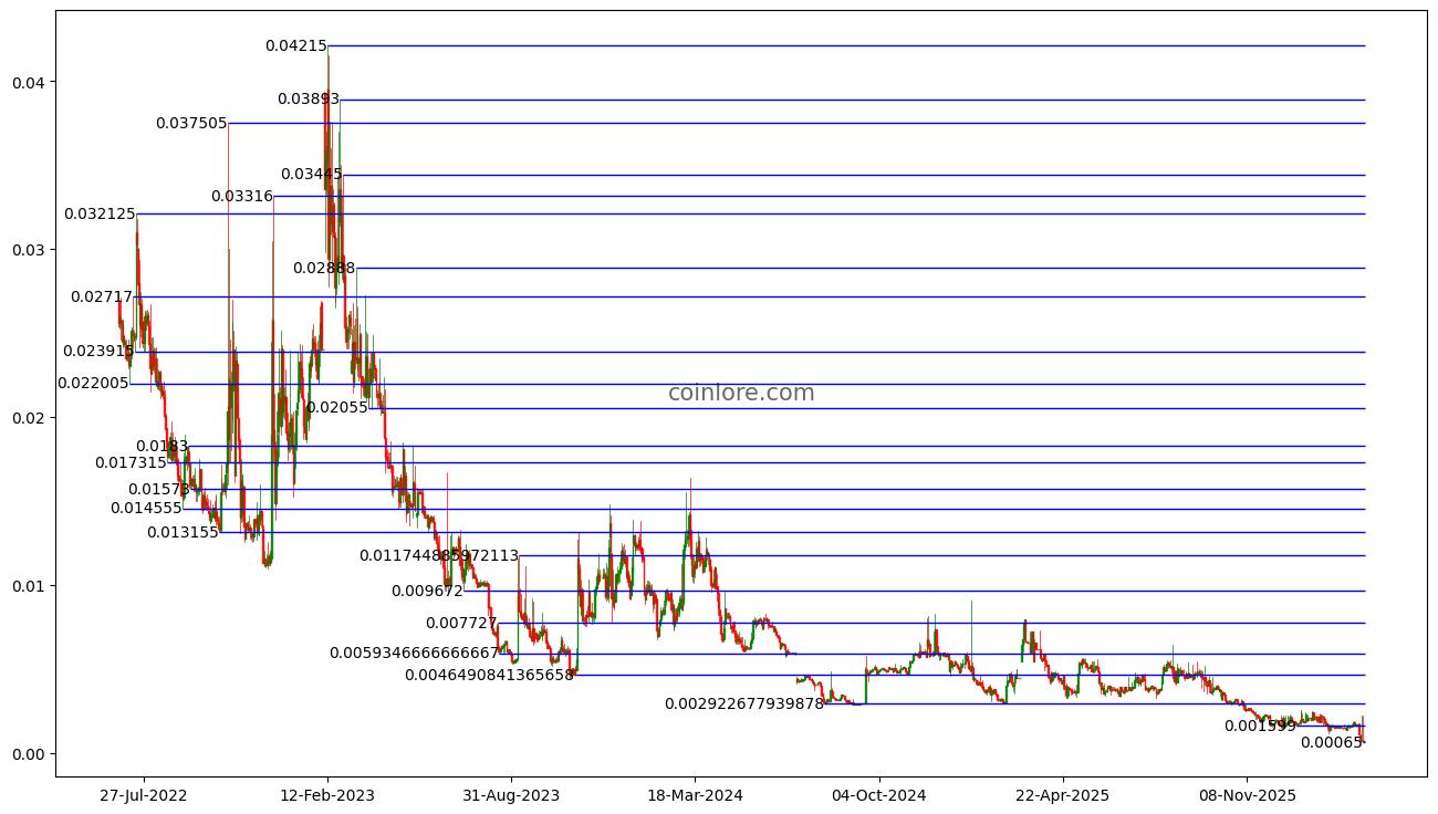 Niveles de soporte y de resistencia de Integral