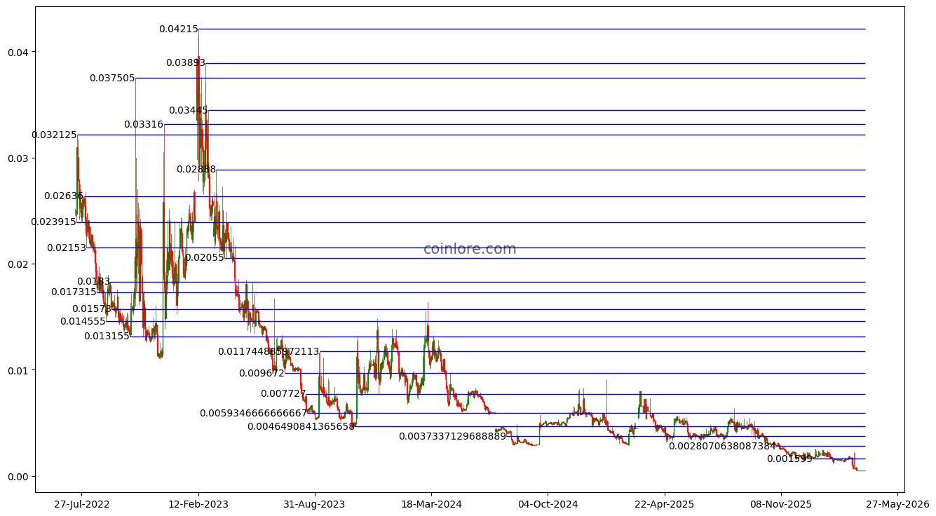 Integral уровни поддержки и сопротивления