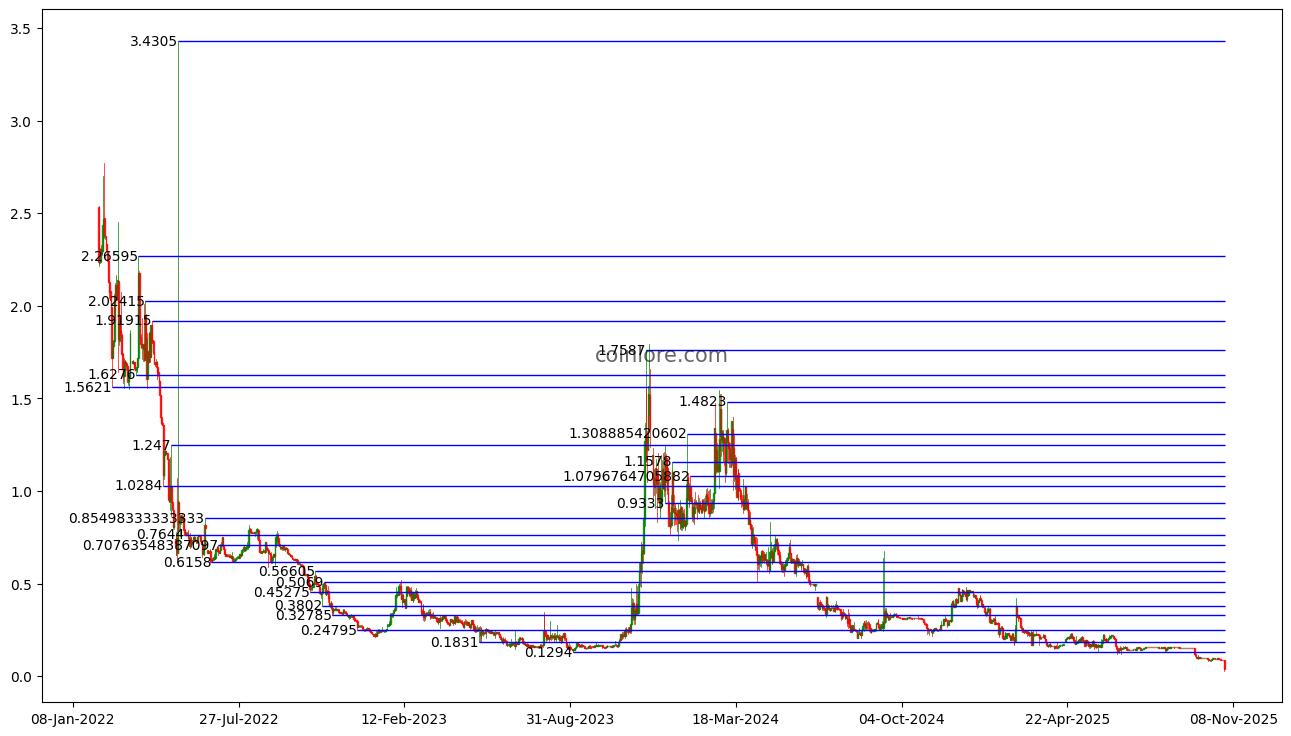 Integritee Support and resistance levels