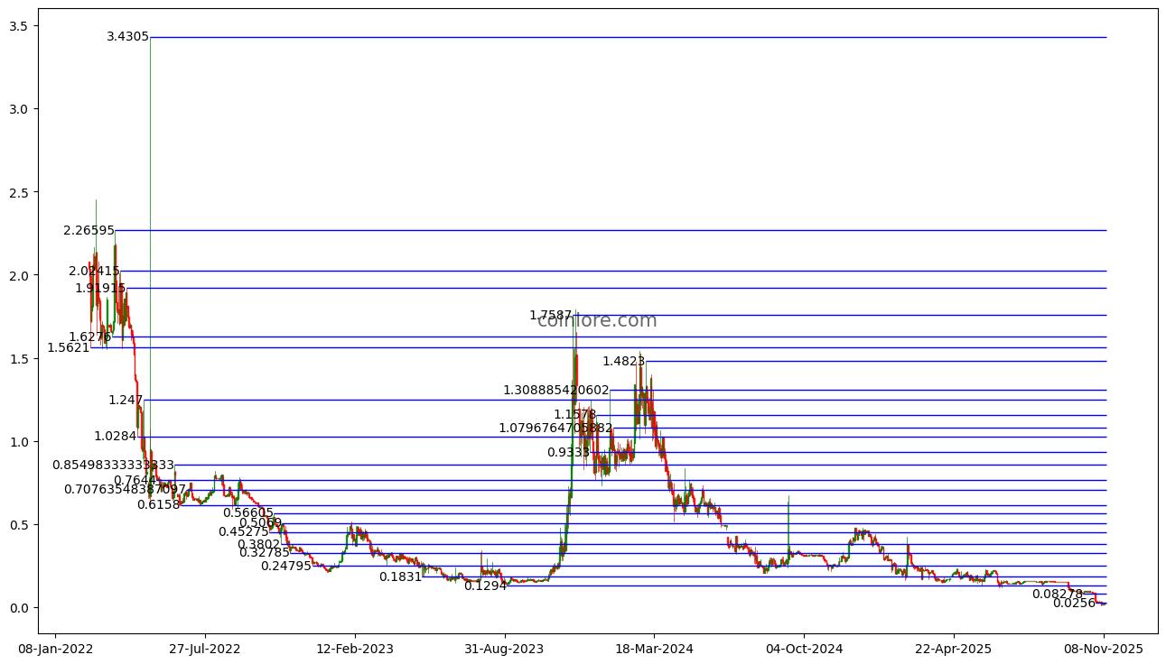 Integritee Support and resistance levels