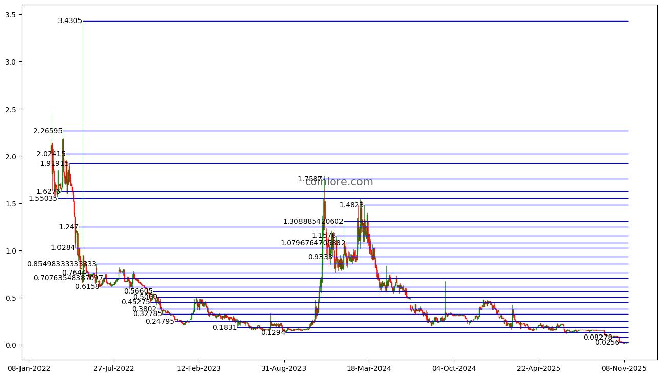 Integritee Support and resistance levels